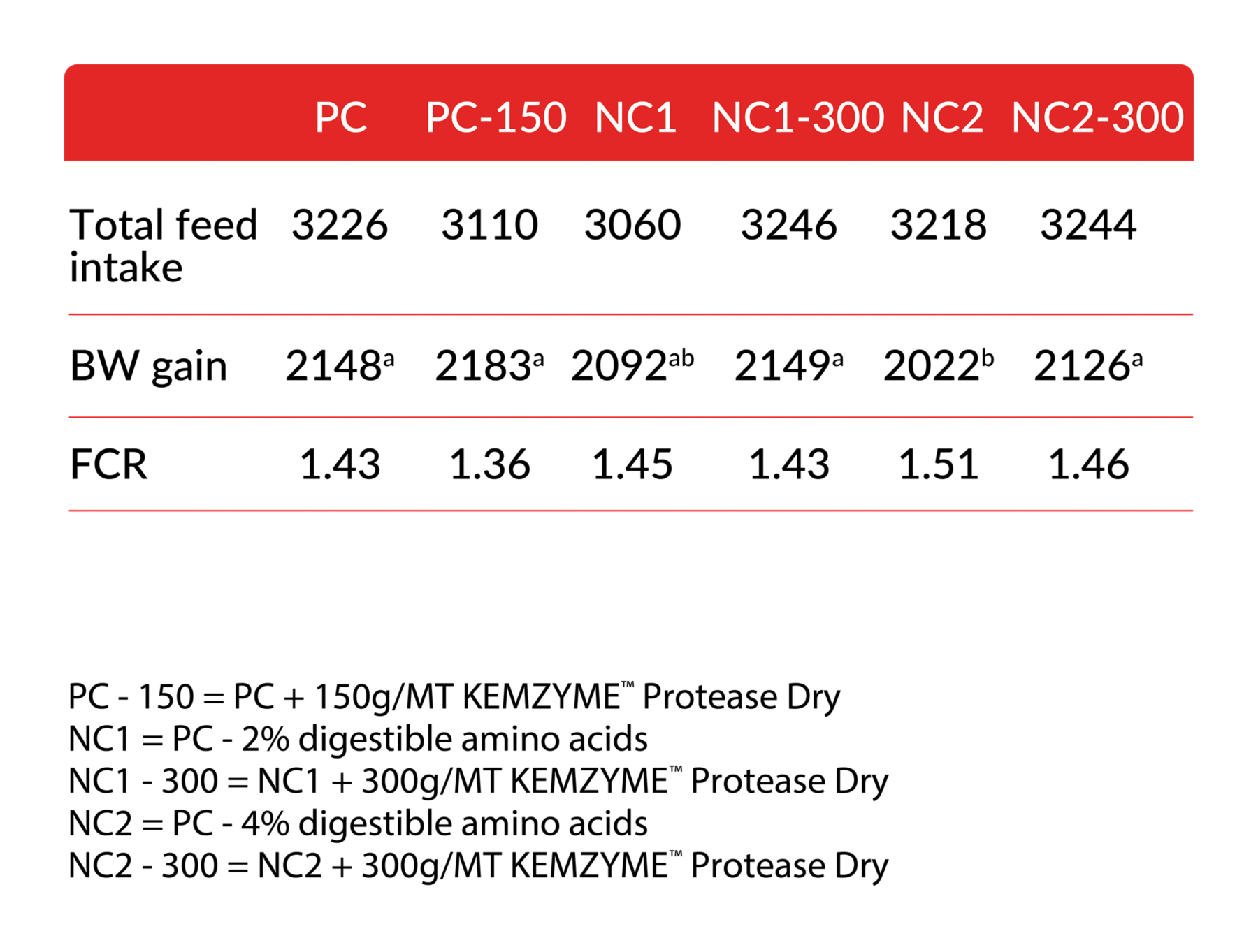 KEMZYME™ Protease For Digestibility | Kemin Asia Pacific